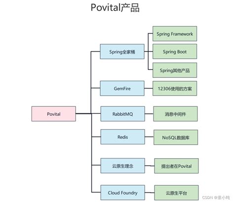 spring 6【什么是spring 6、spring框架介绍 、spring ioc di 详解 】 一 全面详解（学习总结 从入门到深化） spring6 csdn博客