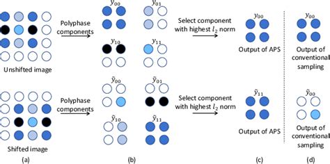 [pdf] truly shift invariant convolutional neural networks semantic scholar