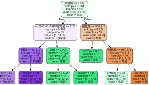 机器学习 sklearn（决策树） sklearn 决策树 csdn博客