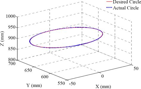 closed loop dynamic parameter identification of robot manipulators using modified fourier series