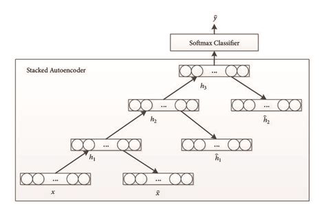 the structure of stacked autoencoder download scientific diagram