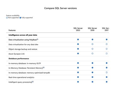 compare sql server versions
