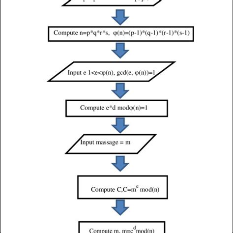 flow chart of rsa algorithm