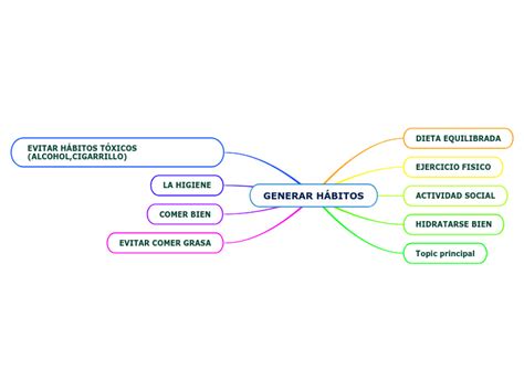 GENERAR HÁBITOS Mind Map