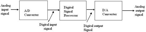 Block Diagram Digital Signal Processing