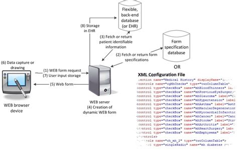 context driven dynamic extensible markup language xml architecture download scientific diagram