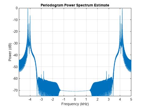 single sideband modulation via the hilbert transform matlab and simulink example mathworks españa