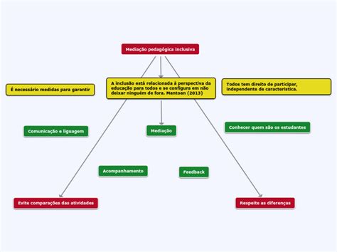 Mediação pedagógica inclusiva Mind Map