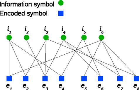 figure 1 from unequal error protection using lt codes and block duplication semantic scholar