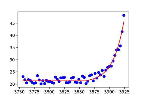 python scipy how to fit a curve using a piecewise function with a conditional parameter that