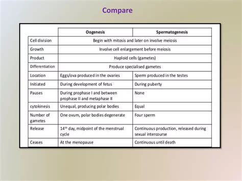 Gametogenesis Types Of Gametogenesis Structure Of Sperm Ovum And