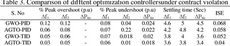 table 3 from load frequency control of multi area system under deregulated environment using