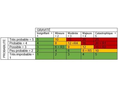 La matrice des risques définition types de risques méthode