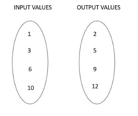 How Do You Draw A Mapping Diagram Of The Set Of Ordered Pairs