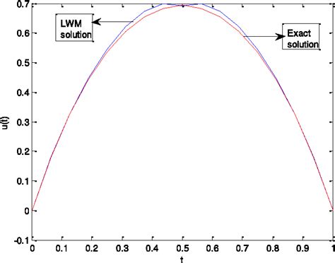 figure 1 from the legendre wavelet method for solving initial value problems of bratu type