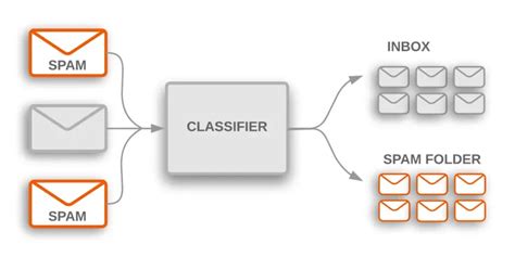 understanding text classification in python datacamp