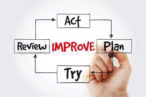 Continuous Improvement Process With Marker Strategy Mind Map Business