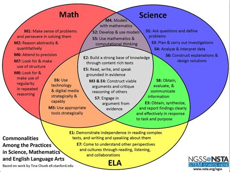 using mathematics and computational thinking masters of science in science education montana