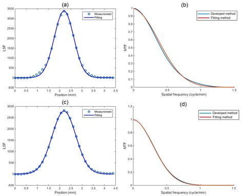 lsf and mtf curves calculated by automated method vs fitting method download scientific