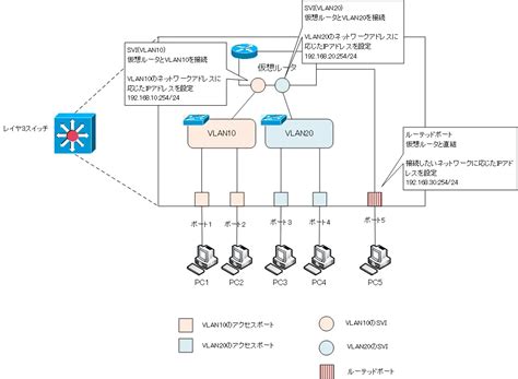レイヤ3スイッチによるVLAN間ルーティング VLAN Virtual LAN の仕組み ネットワークのおべんきょしませんか
