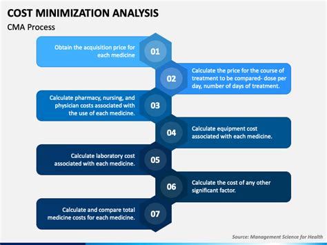 cost minimization analysis powerpoint template ppt slides