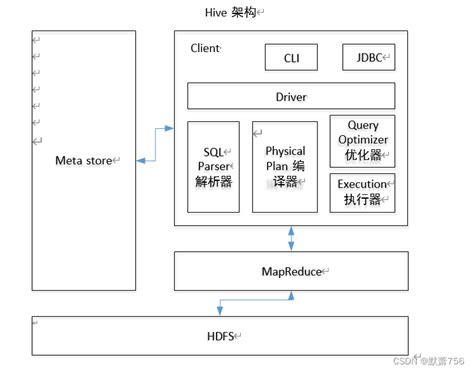 hive学习笔记 1 hive笔记1 csdn博客