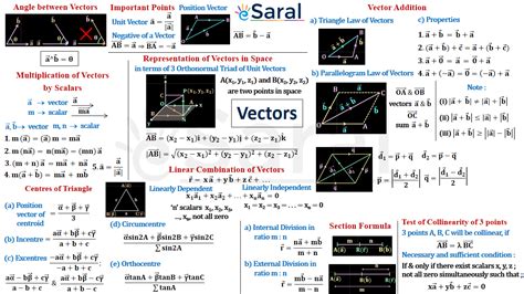 Mind Map For Vector Algebra Maths Class 12 JEE Board