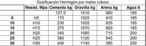 Arriba 61 Imagen Materiales Para Un Metro Cubico De Concreto
