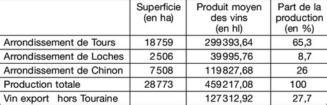 La Production Viticole D Indre Et Loire En Adil M