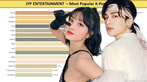JYP ENTERTAINMENT Most Popular K Pop Idols From 2010 To Midyear 2023