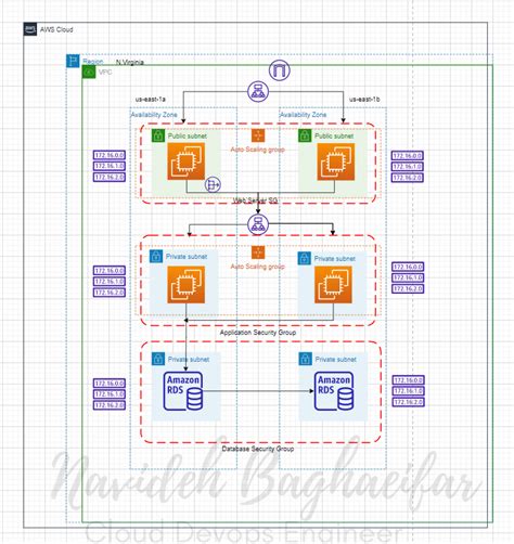 creating highly available 3 tier architecture in aws by anthony giles dev genius