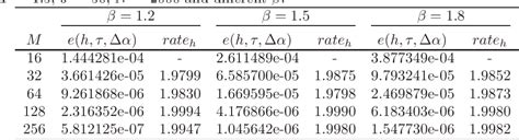 table 1 from fast second order implicit difference schemes for time distributed order and riesz