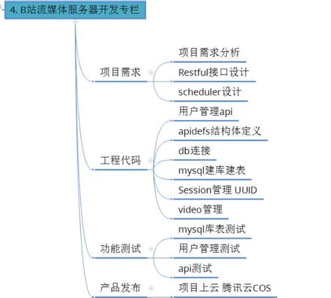 linux 服务器开发学习路线总结（配图 c c ）后台开发、golang后台开发、后端技术栈 linuxhus的博客 csdn博客