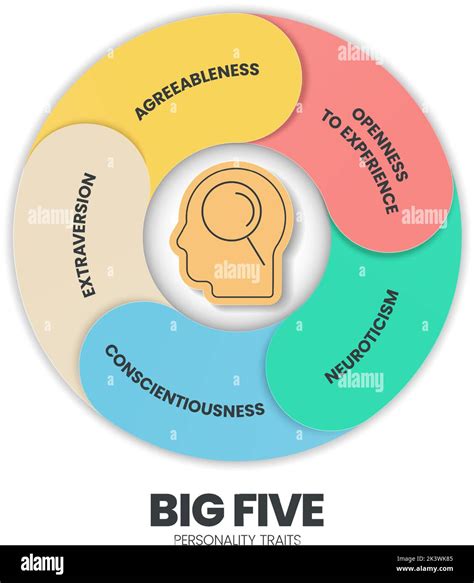 L Infographie Des Cinq Traits De Personnalit A Types De Personnalit