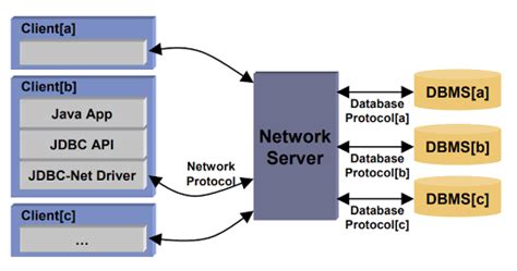 devops and middleware engineering jdbc data source connection pool