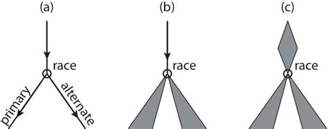 figure 1 from automated classification and prioritization of data races semantic scholar