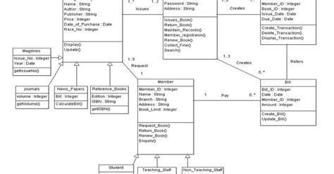 UML Diagram For School Management System
