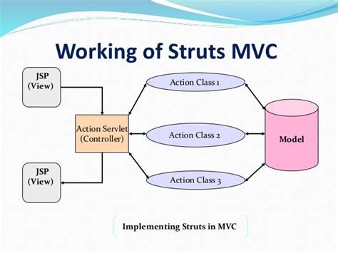 overview of struts framework