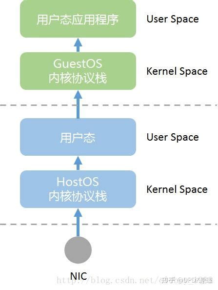 【网络】dpdk的基本原理 dpdk和rdma的区别 知乎
