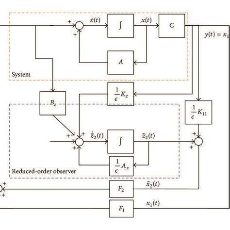 case i reduced order observer based controller design for a singularly download scientific
