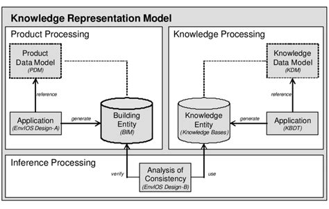 structure of the knowledge representation model download scientific diagram