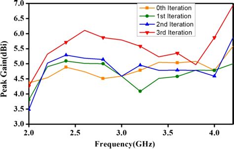 peak gain vs frequency curve for different iterations download scientific diagram