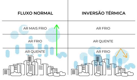 A inversão térmica e seu impacto na qualidade do ar CETESB