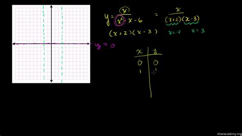 graphing quadratic function using axis of symmetry and vertex worksheet