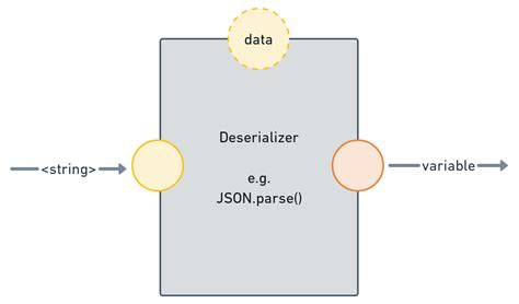 when and how to use json serialization in postman postman blog