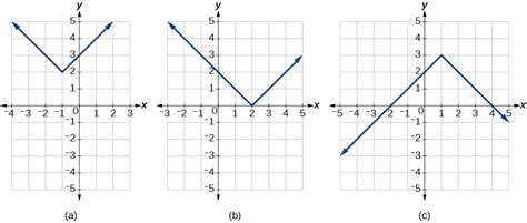 3 6 absolute value functions mathematics libretexts