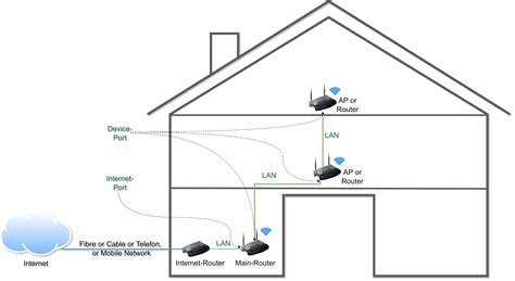 LAN WLAN Im Heimnetzwerk Der Ultimative Guide