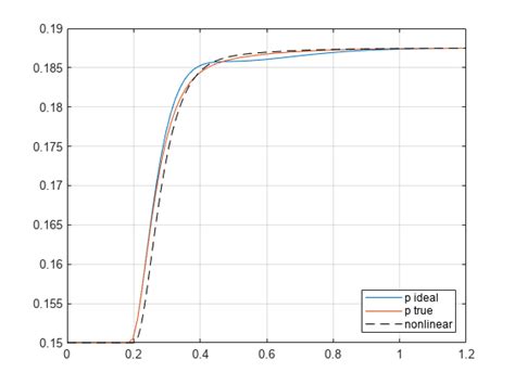 lpv model of magnetic levitation model from batch linearization results matlab and simulink