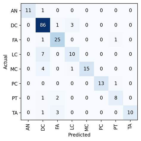 Illustration Of Multi Class Confusion Matrix Obtained Through The