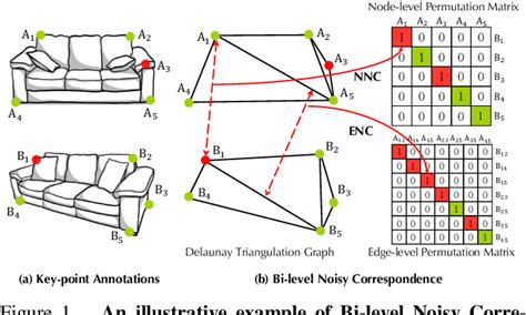 figure 1 from graph matching with bi level noisy correspondence semantic scholar